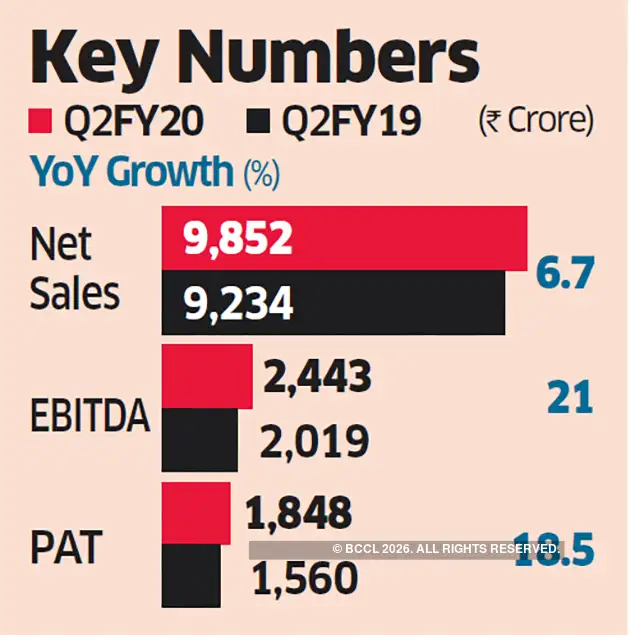 HUL Growth rate: No pickup in demand yet, says HUL Chairman