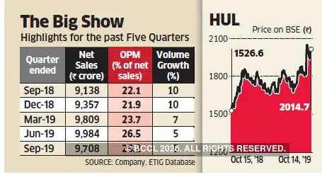 HUL: HUL’s resilience amid slump just one of the reasons to be invested ...