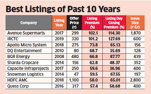 IRCTC: IRCTC surges 133% after street debut, but ‘upside looks capped ...