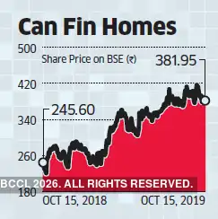 Can Fin Homes: Baring Partners, strategic investor in race to buy 30% ...
