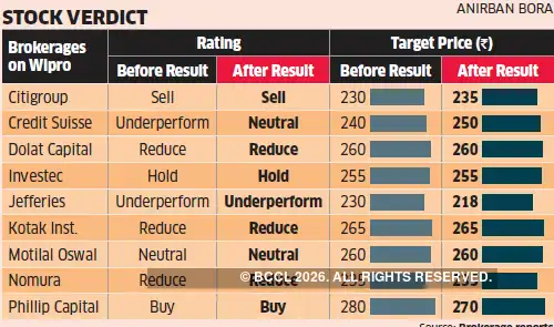Wipro: Most analysts stay bearish on Wipro after weak Q2 show - The ...