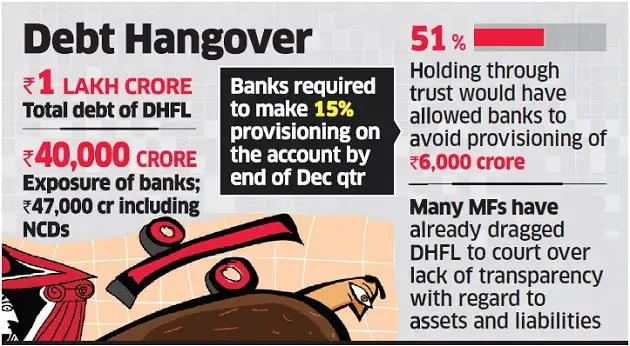 DHFL exposure: RBI rejects banks’ ‘Trust’ proposal - The Economic Times
