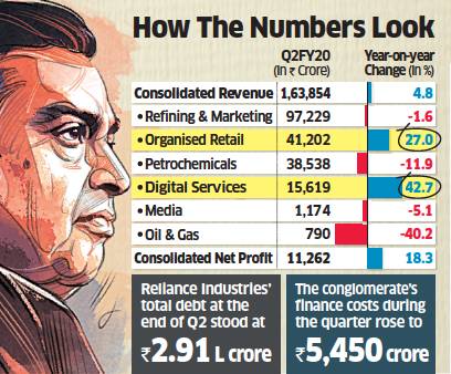 reliance industries: Consumer businesses fuel 18% rise in RIL’s Q2 ...