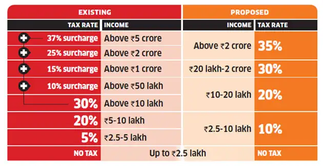 Income Tax: How the proposed new Direct Tax Code could cut your income tax