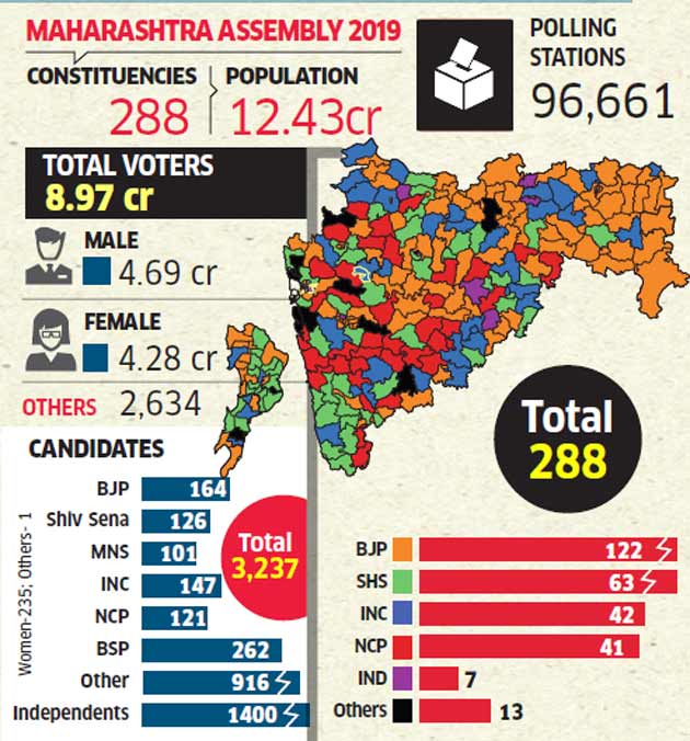Stage set for Maharashtra, Haryana polls today - The Economic Times