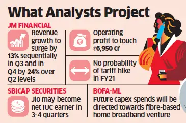 Jio: A small charge on subscribers, one giant leap in Jio’s earnings ...