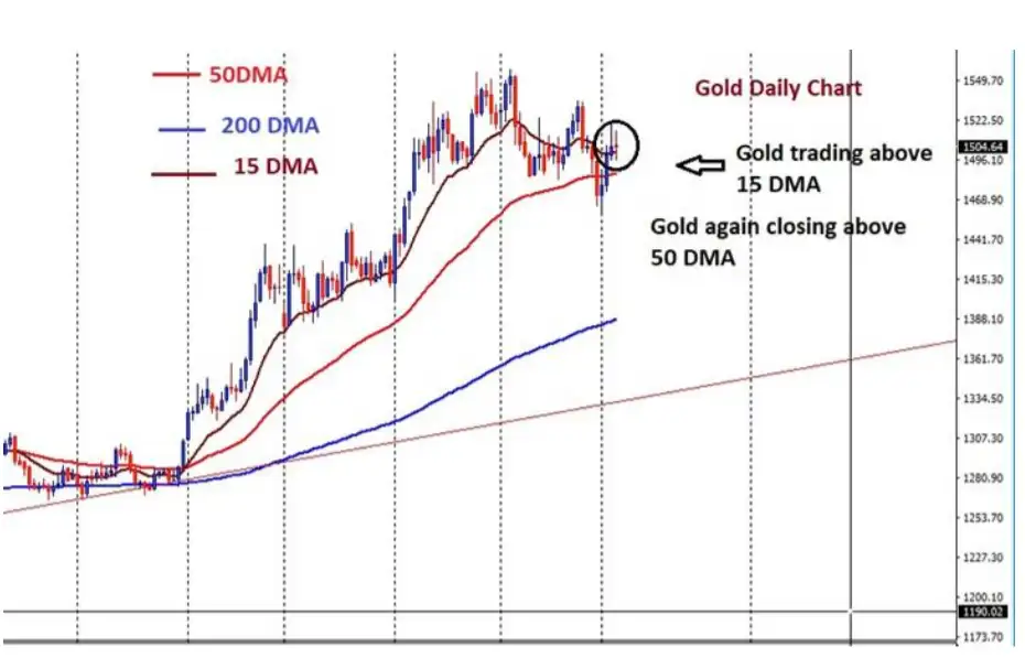 GOLD OUTLOOK: Both fundamental and technical factors favouring gold on ...