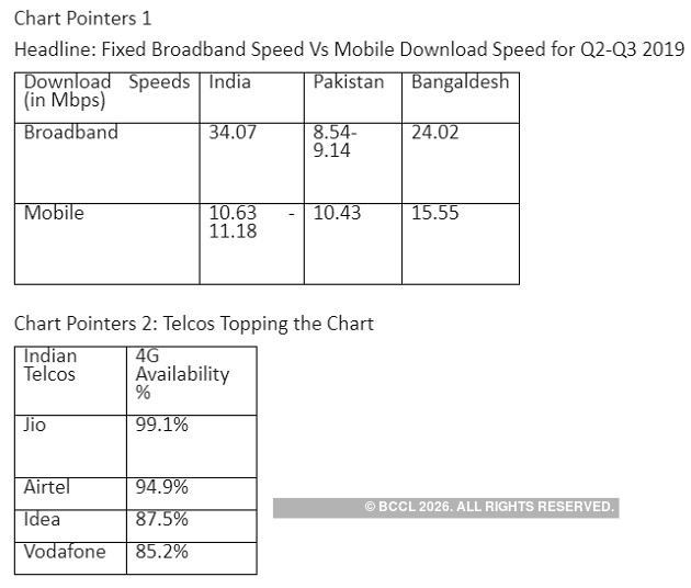 Pakistan 4G: India ranks ahead of Bangladesh, Pakistan on fixed ...