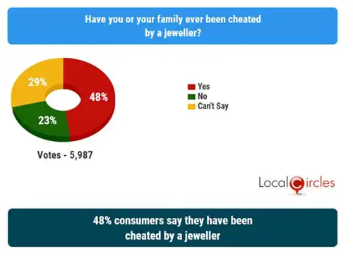 59% consumers have limited or no trust in their jeweller: Survey - The ...