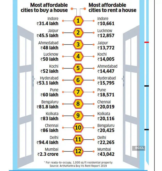 Cost of living: Want to shift from metro city? Here are costs, ease of ...