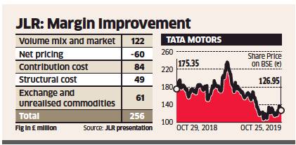 JLR share price: Sharp gains in JLR margins may bring investors back to ...