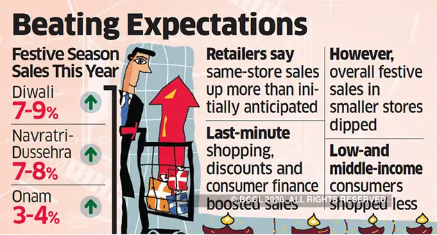 Diwali retail sales: Diwali sales give retailers relief, finally