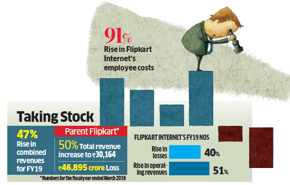 Flipkart losses: Flipkart two key units losses up 67%, revenue up 47%