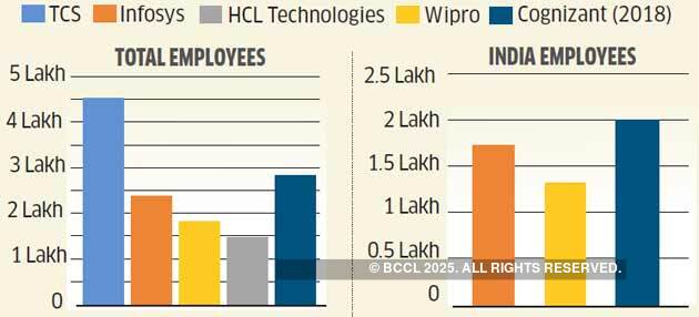 Indian IT disrupts itself to get back on the growth trajectory - The ...