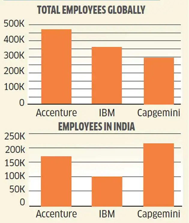 Indian IT disrupts itself to get back on the growth trajectory - The ...