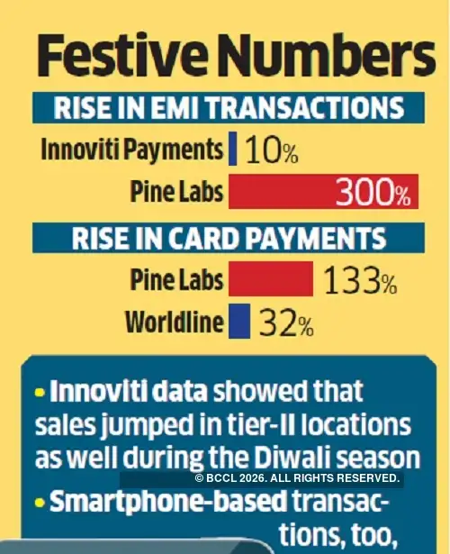 Credit card Payments: Credit cards, EMI payments sparkle during Diwali sale