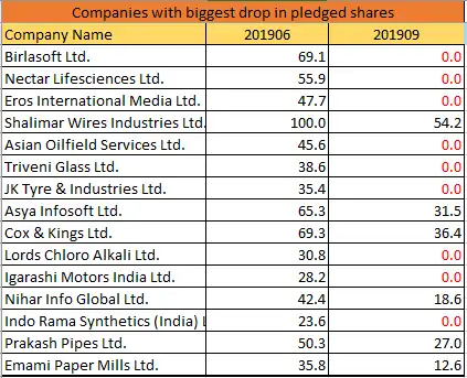 Share Pledges: Prominent names among 88 stocks that saw spike in share ...