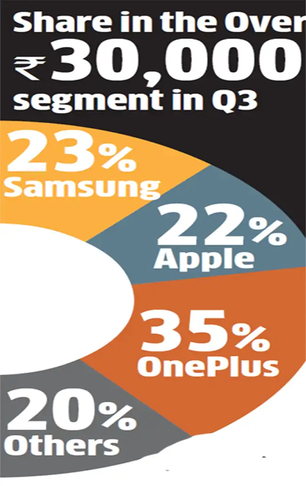 OnePlus ‘ahead’ of target, hopes to make it big offline - The Economic ...
