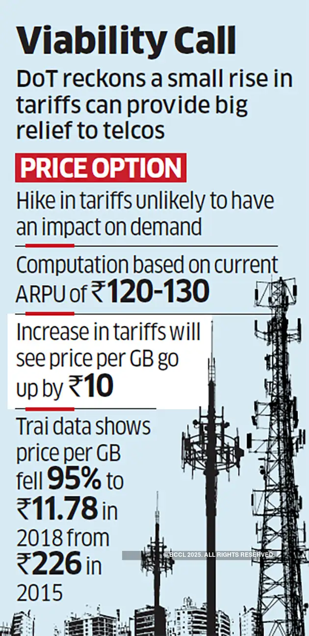 Telecom tariffs: Even a 10% hike in tariffs may fetch telcos Rs 35,000 ...