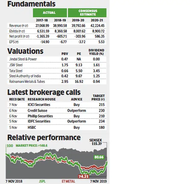 Stock pick of the week: Factors that have made JSPL a favourite of ...