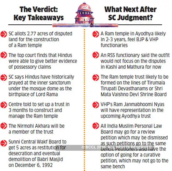 Ayodhya Final Decision: Ayodhya disputed land goes to Hindus, Muslims ...