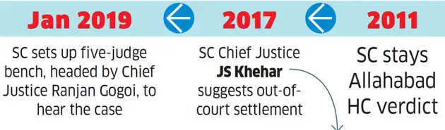 Ayodhya case: A brief history of India’s longest running property ...