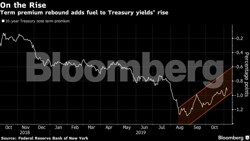 bond market: This red alert is now flashing on the bond trader’s radar ...