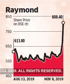 raymond: Raymond demerger may help unlock value, lift valuation ...