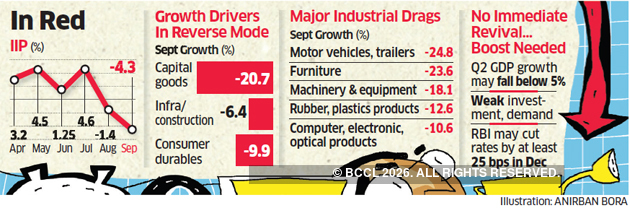 IIP September Growth: IIP contracts by 4.3% for the second straight ...