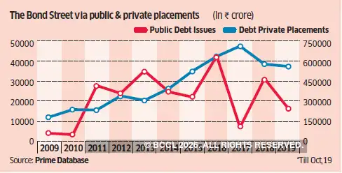 bond: Retail bond street: Speed bump or dead end? - The Economic Times