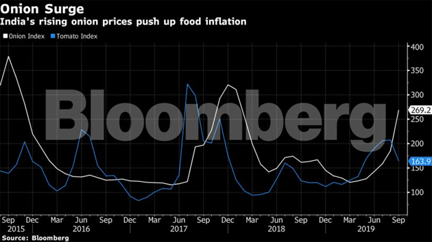 Onion Price: Rising onion prices fueling India inflation, not rates