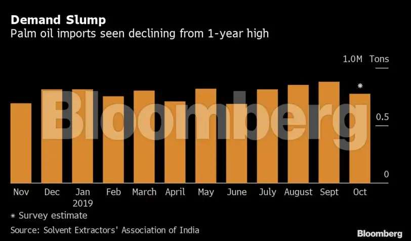 agri commodities: Palm oil imports seen slumping from 1-year high - The ...