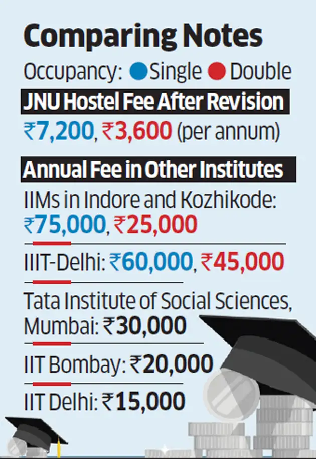 Jnu Hostel Fee Structure