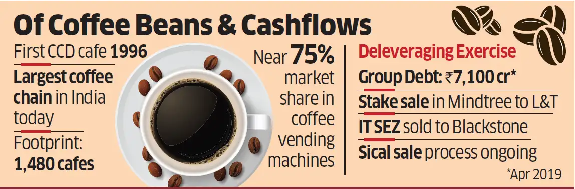 Cafe Coffee Day: Private equity firms want a big sip of Café Coffee Day - The Economic Times