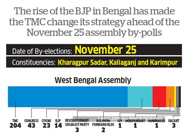 Bengal bypolls: Bengal Bypolls: How the rise of BJP has forced TMC to change its strategy - The ...