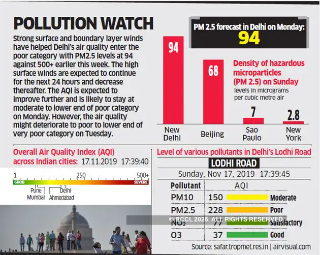 Delhi Pollution: Eateries and malls too finding it difficult to breathe ...