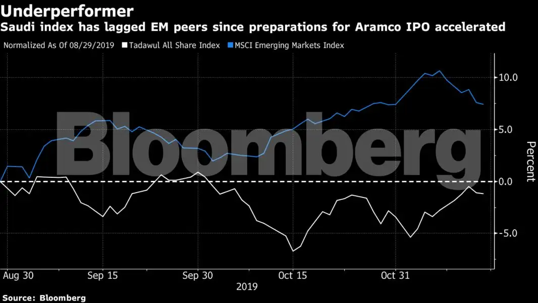 aramco ipo: How Saudi Aramco’s mammoth share sale stacks up in five ...