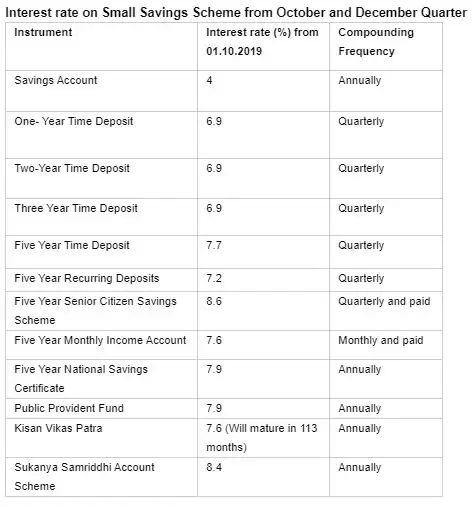 Here’s why you should include Small Savings Instruments in your ...