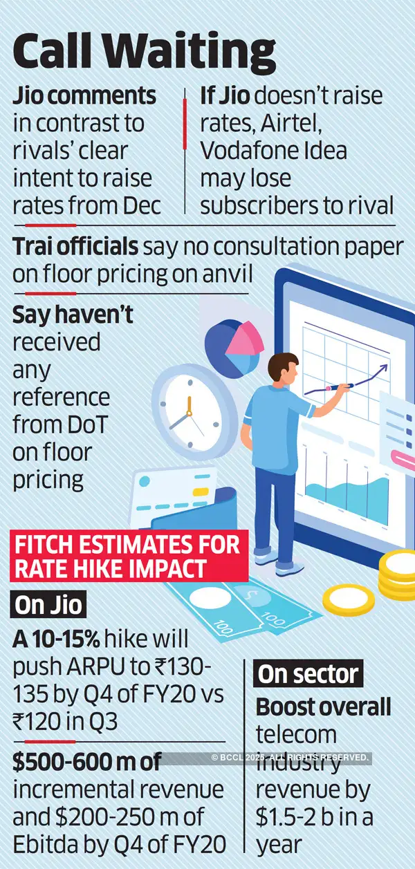 Reliance Jio to raise prices in few weeks