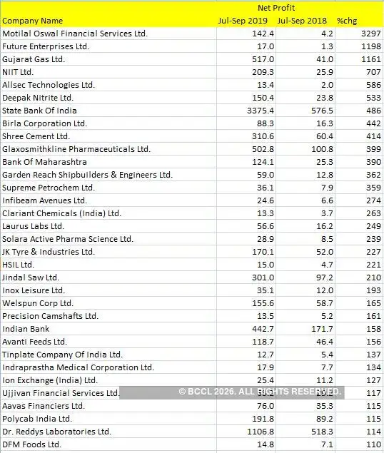 Stocks to watch: In times of tax gain, these 72 firms grew Q2 PAT on ...