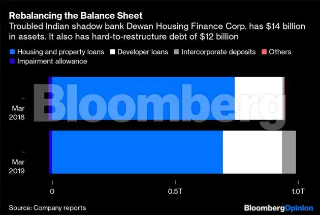 dewan housing finance: View: Haircuts for Indian finance — bald or bold ...