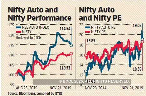 Auto: Auto volumes may lose steam after festive sales, stocks likely to ...