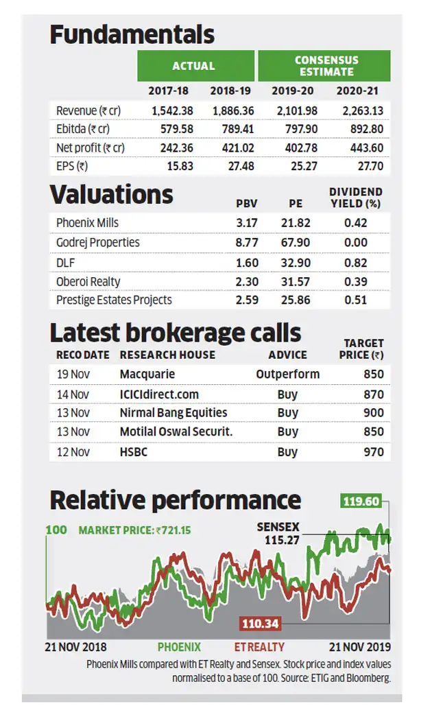 Phoenix Mills Ltd.: Stock pick of the week: Phoenix Mills is beating ...