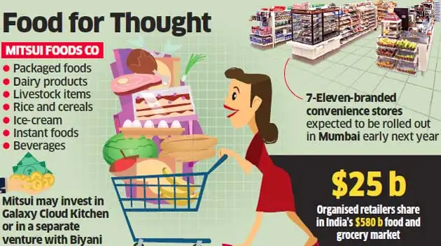 Japan's Mitsui in talks for Future food supply venture with Kishore ...