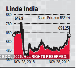 Linde India: Linde India gains on talk of delisting by parent - The ...