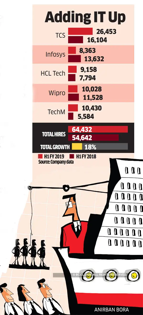 Top 5 IT firms’ hiring jumps 18% in first half - The Economic Times