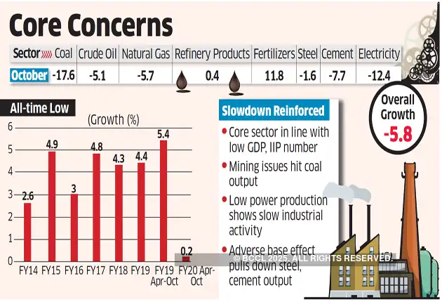 Core sector output for October contracts further to 5.8 per cent - The ...