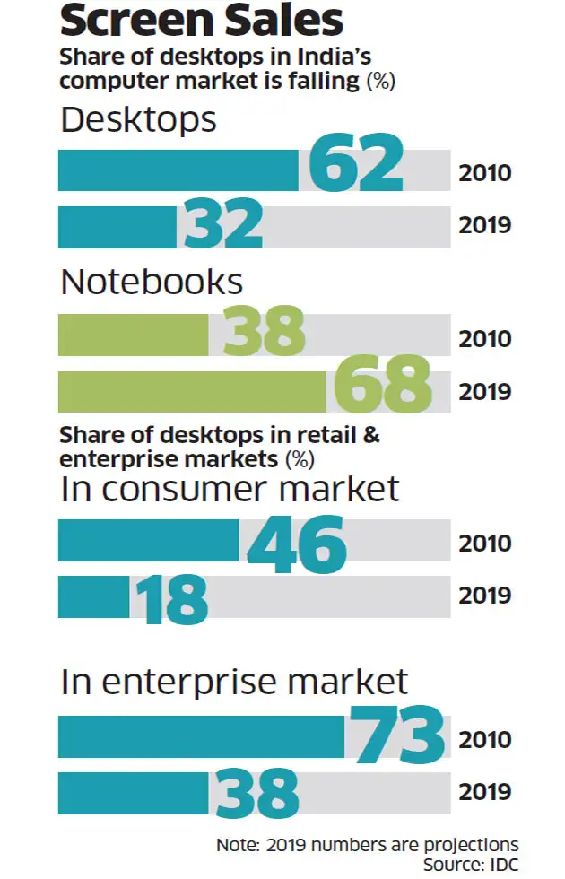 Why rumours about the death of desktop are exaggerated - The Economic Times