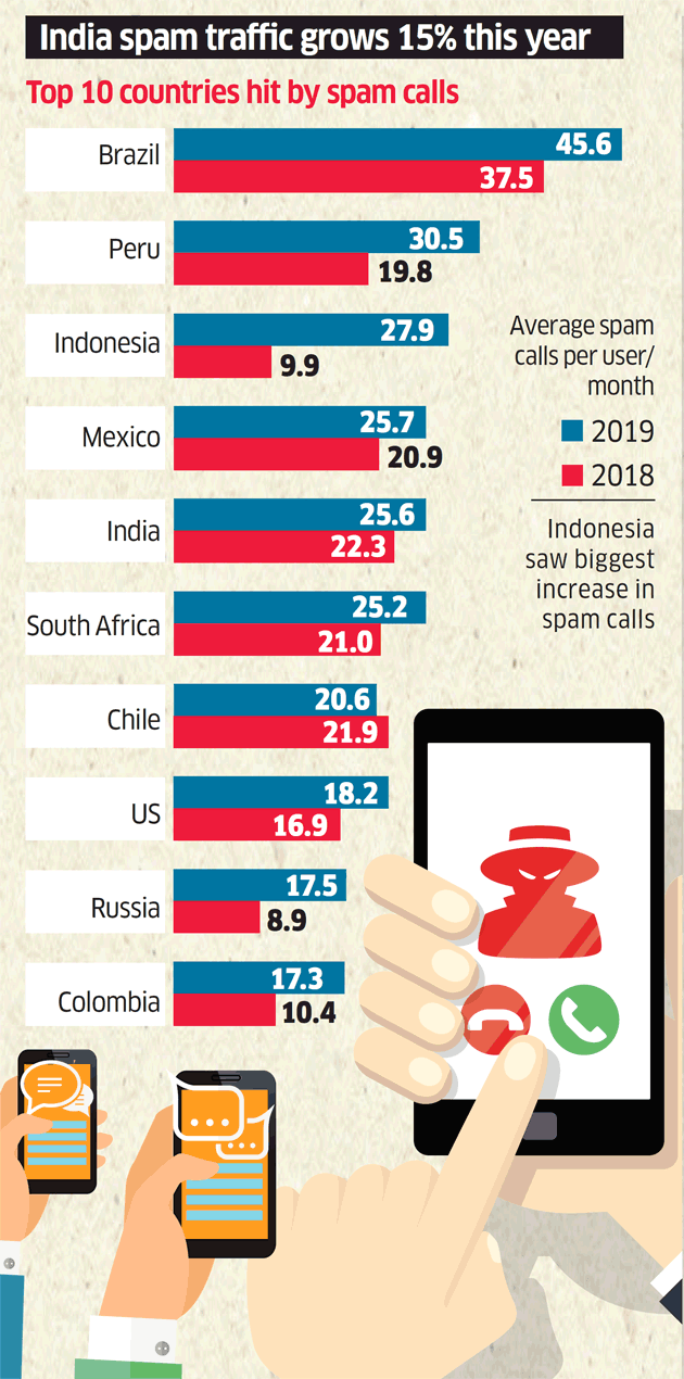 India 5th in spam calls, 8th in unwanted SMSes: Report - The Economic Times