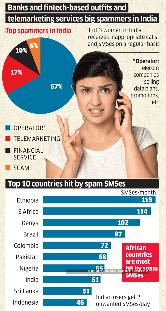India 5th in spam calls, 8th in unwanted SMSes: Report - The Economic Times